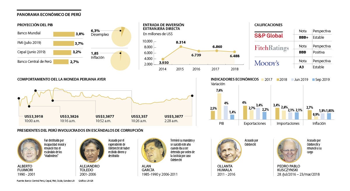 La crisis política en Perú puede afectar cinco factores macroeconómicos