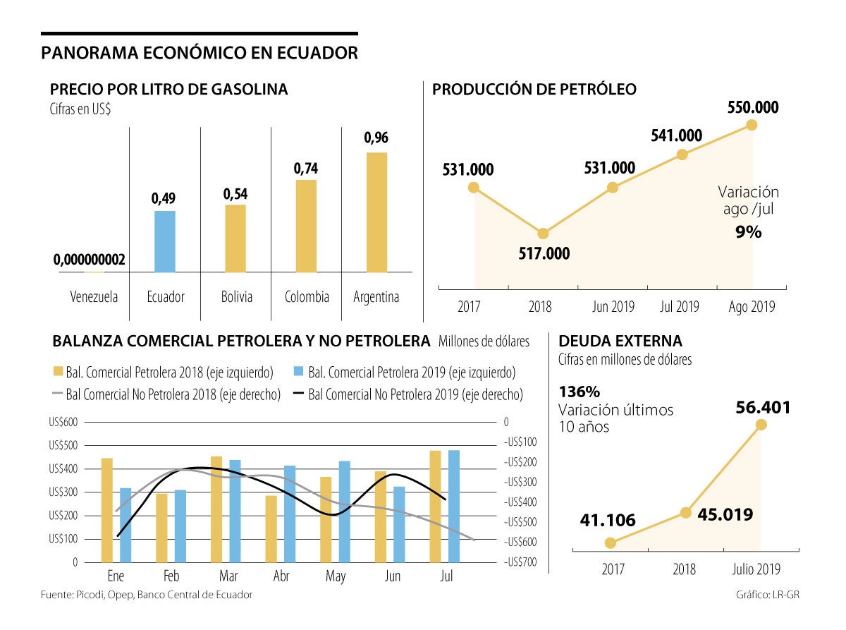 Ecuador ha gastado US$54.300 millones en subsidios a combustibles en 13 años