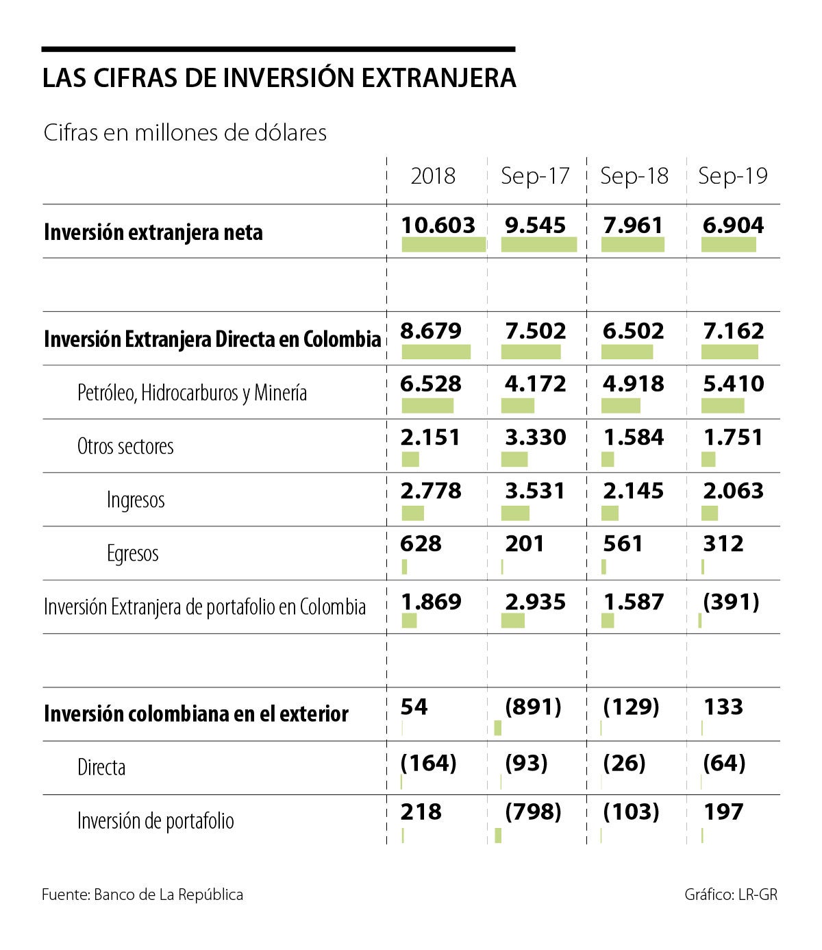 La inversión extranjera directa llegó a US$7.162 millones a septiembre