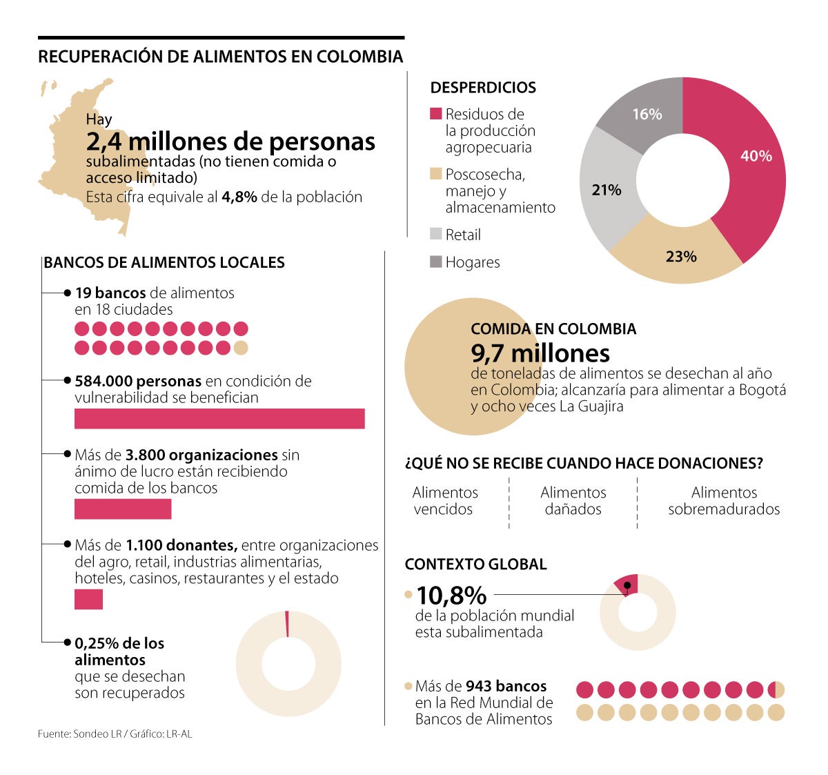 Bancos de alimentos, factores claves en la lucha contra el hambre a nivel nacional