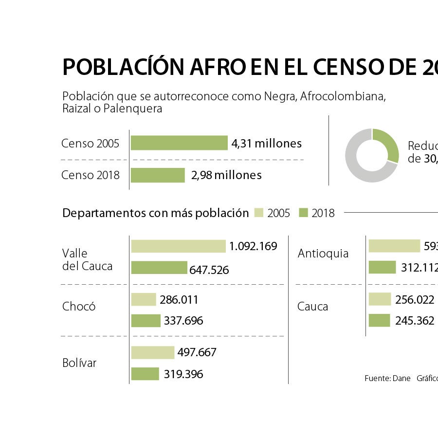 El Dane informó que población que se reconoce afro asciende a 2,98 ...