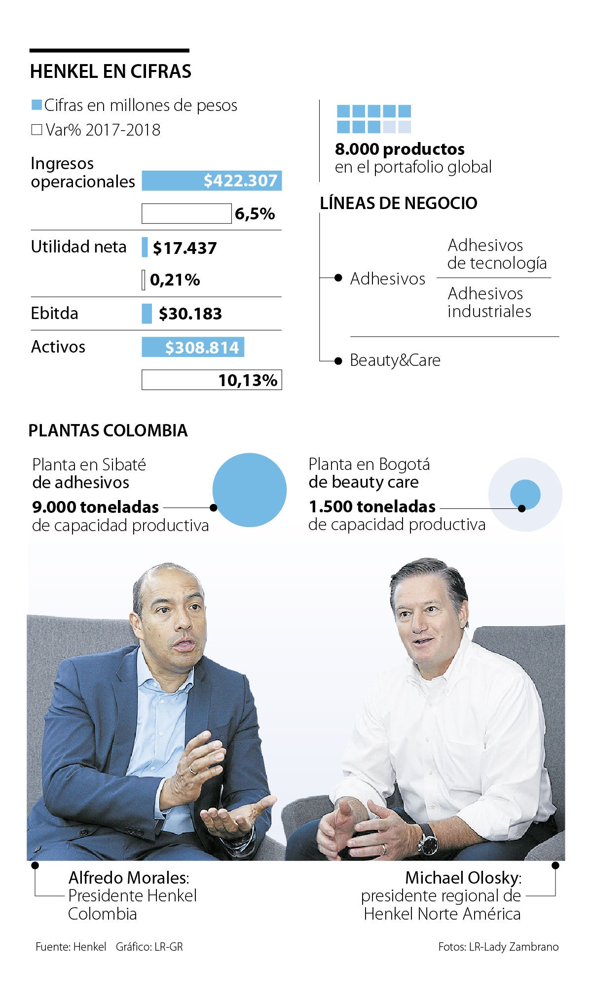 Henkel Colombia está invirtiendo en ampliar capacidad de planta en ...