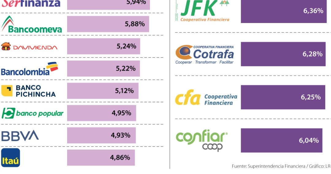 Coofinep, Jhon F. Kennedy y Cotrafa ofrecen los mejores rendimientos en CDT