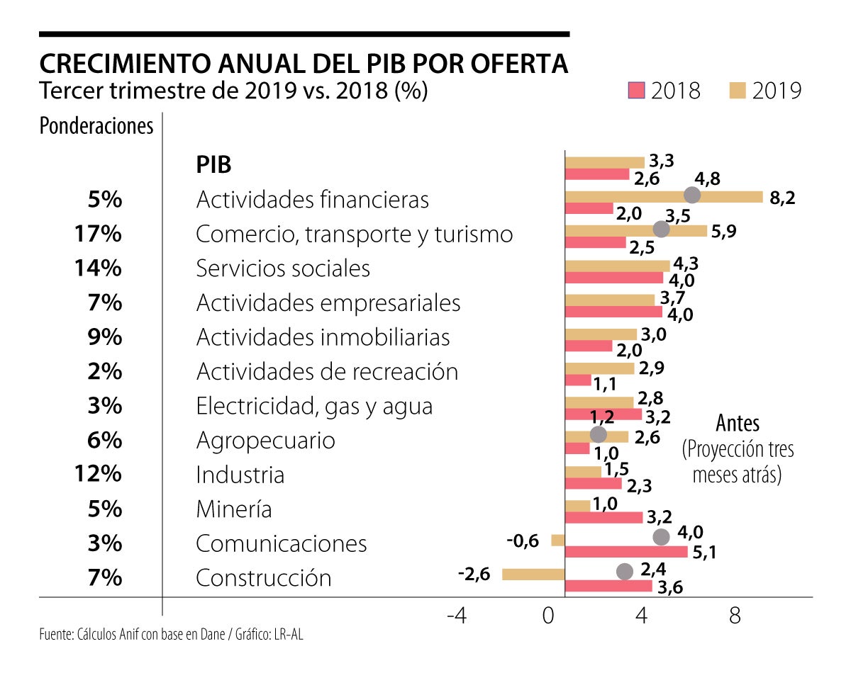 El Crecimiento Del Pib Real Del Tercer Trimestre De 2019