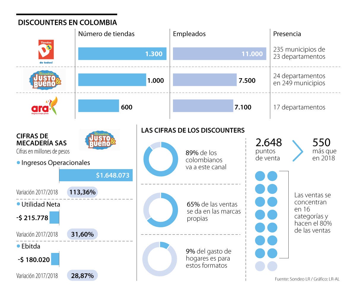 La meta de Justo & Bueno es ser el discounter más grande de América Latina