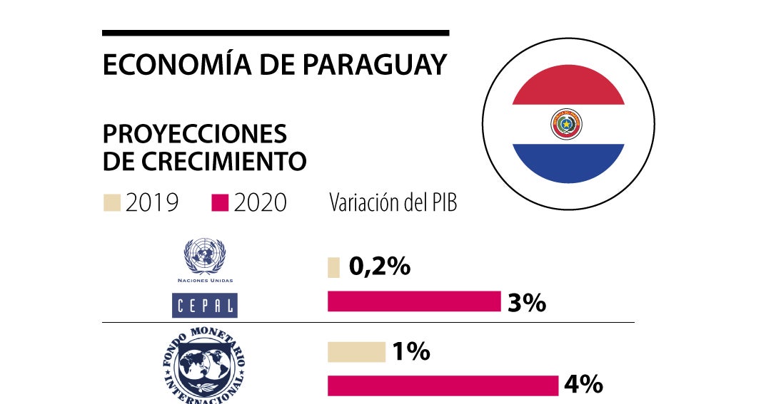 El despegue productivo de la economía paraguaya estará en manos del agro