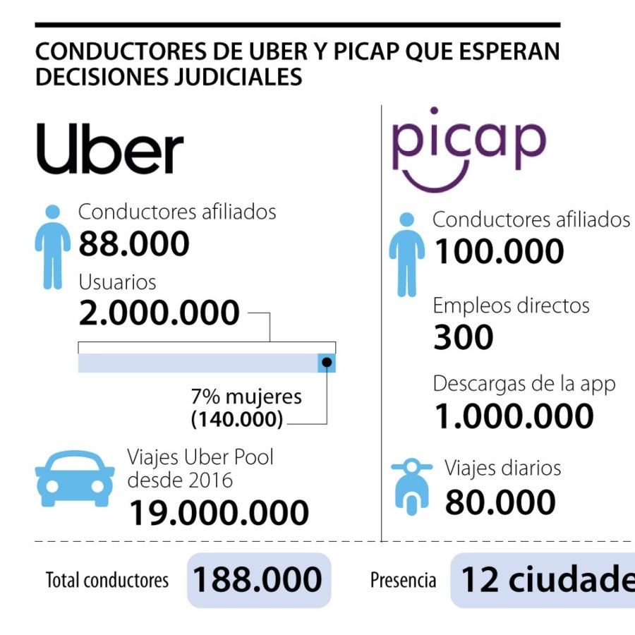 En standby, 200.000 conductores de Uber, Picap y apps de ese tipo