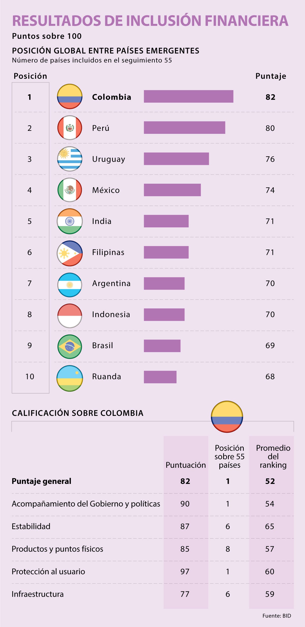 Colombia es líder de inclusión financiera entre países emergentes según ...