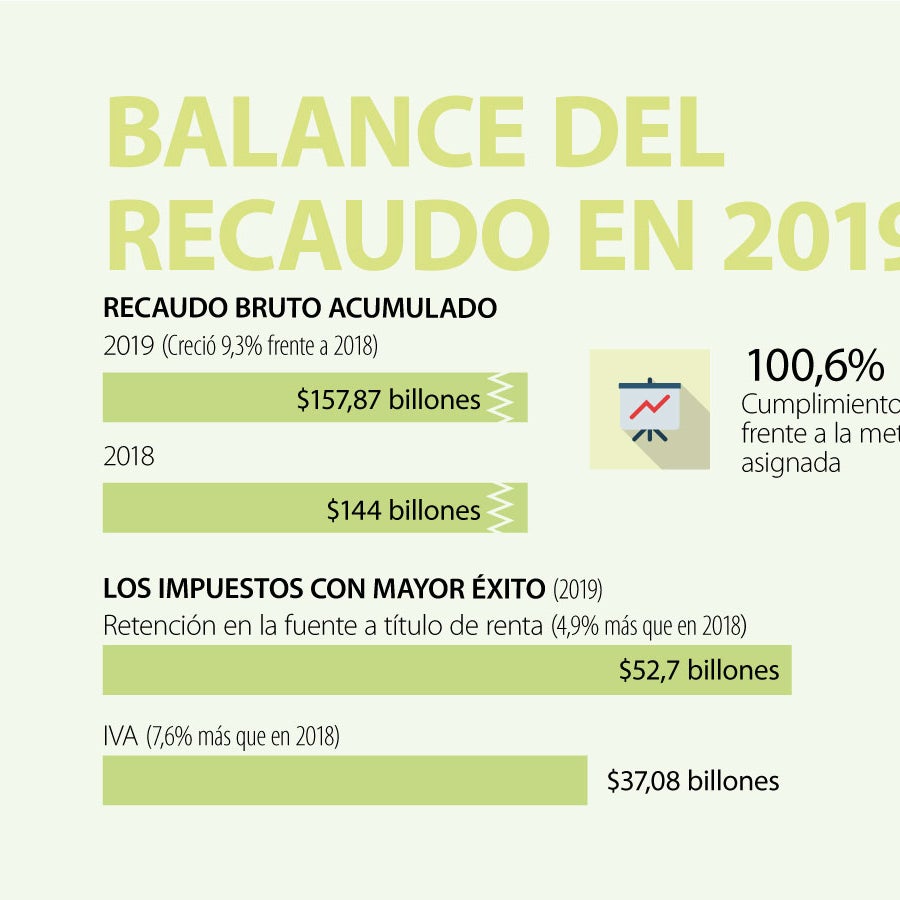 El recaudo en 2019 alcanzó los $157,87 billones y aumentó 9,3% frente ...