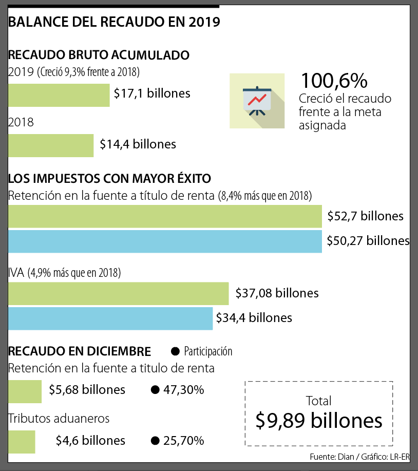 El recaudo en 2019 alcanzó los $157,87 billones y aumentó 9,3% frente ...
