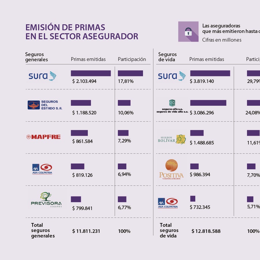 Emisión de primas de seguros de vida acumuló $12,82 billones hasta octubre