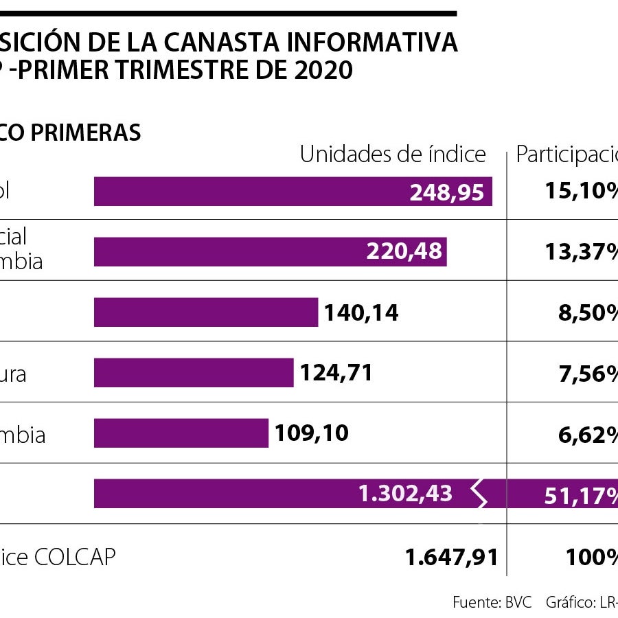 Ya está lista canasta del Colcap para el primer trimestre de 2020