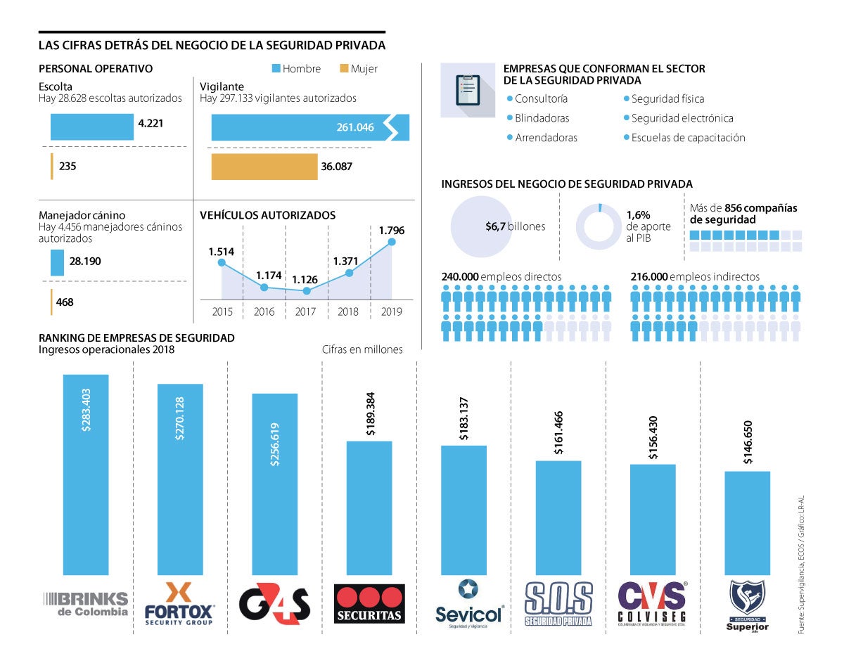 Brinks de Colombia, Fortox y G4S Secure lideran el total del negocio de ...