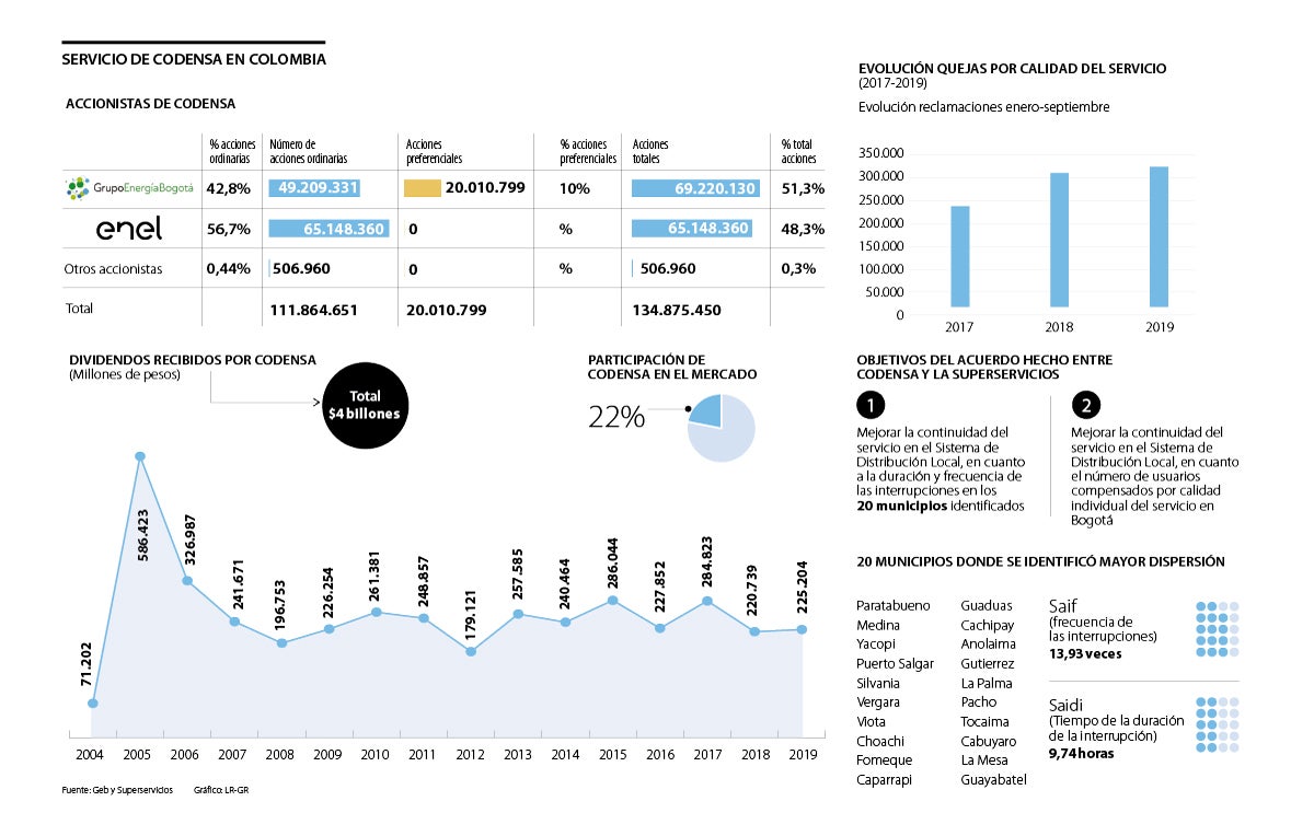 Enel-Codensa tiene tres años para mejorar la calidad de su servicio de ...