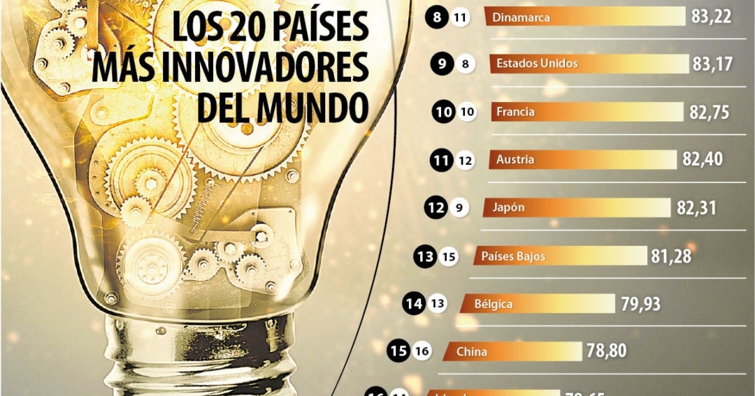 Cuáles son los 20 países más innovadores del mundo
