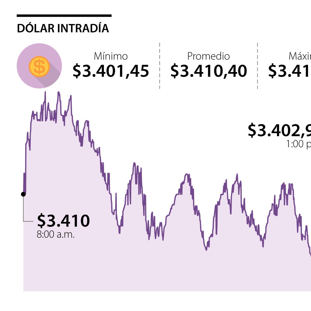 El dólar subió $32,11 y su cotización cerró con un precio promedio de ...