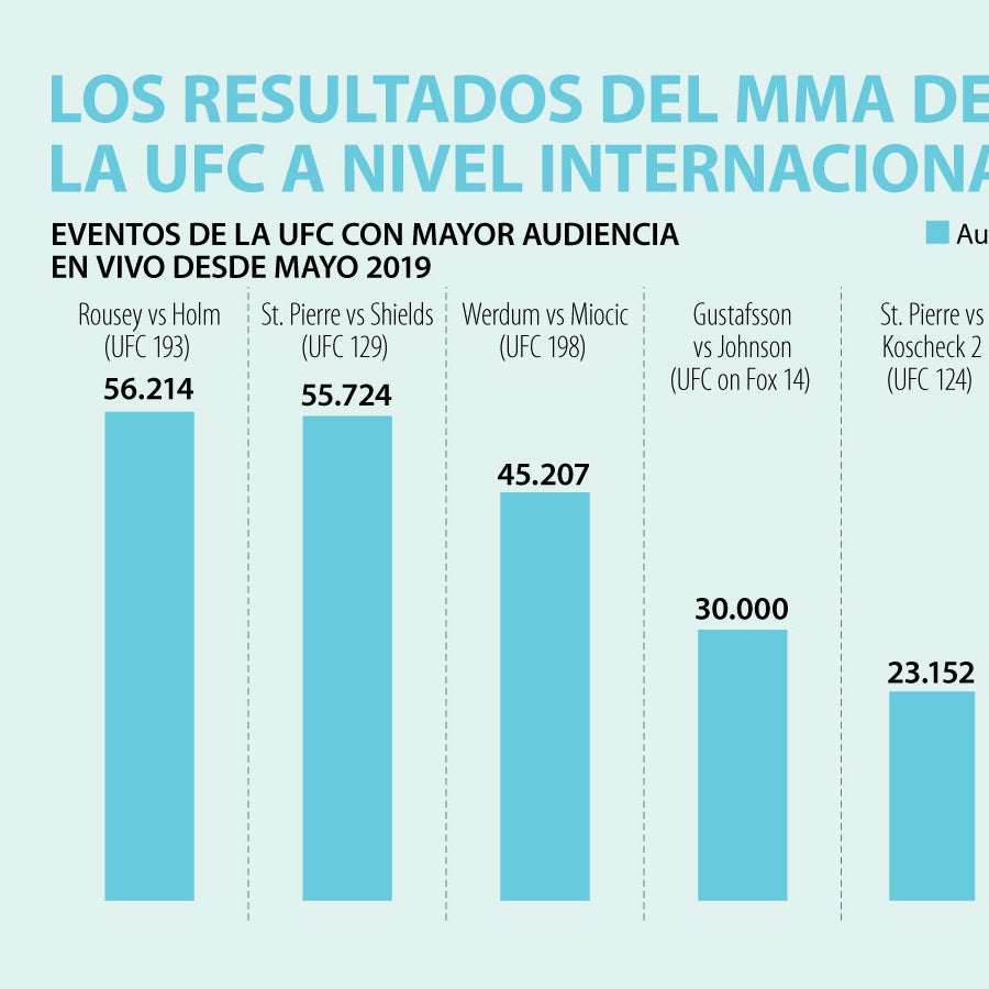 Las cifras de la UFC, una de las empresas más grandes detrás de las ...