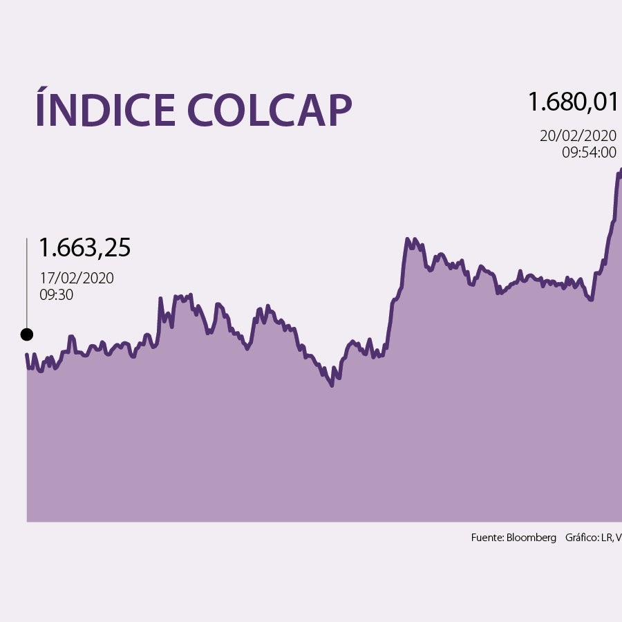 El índice Colcap supera los 1.670 puntos, un máximo que no se veía ...