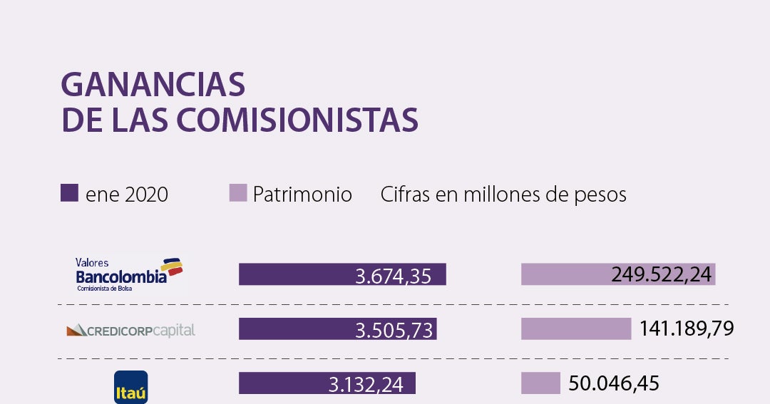 Valores Bancolombia y Credicorp Capital lideraron ganancias de las ...