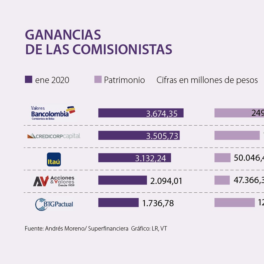Valores Bancolombia y Credicorp Capital lideraron ganancias de las ...