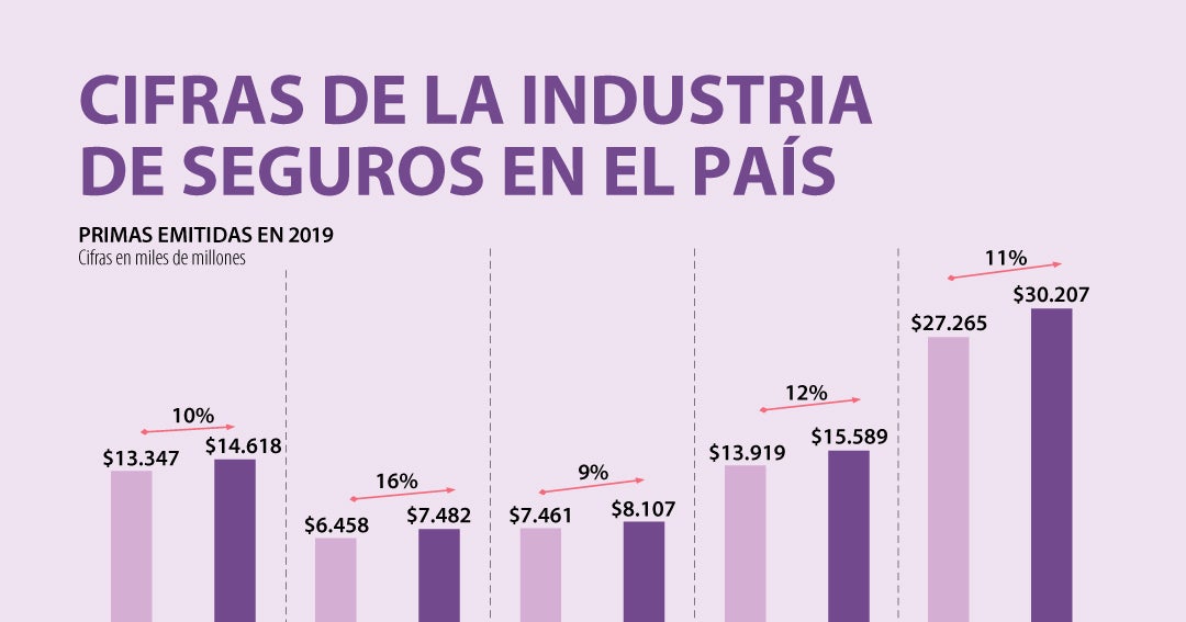 La oferta nacional de seguros inclusivos llegará a por lo menos 10 ...