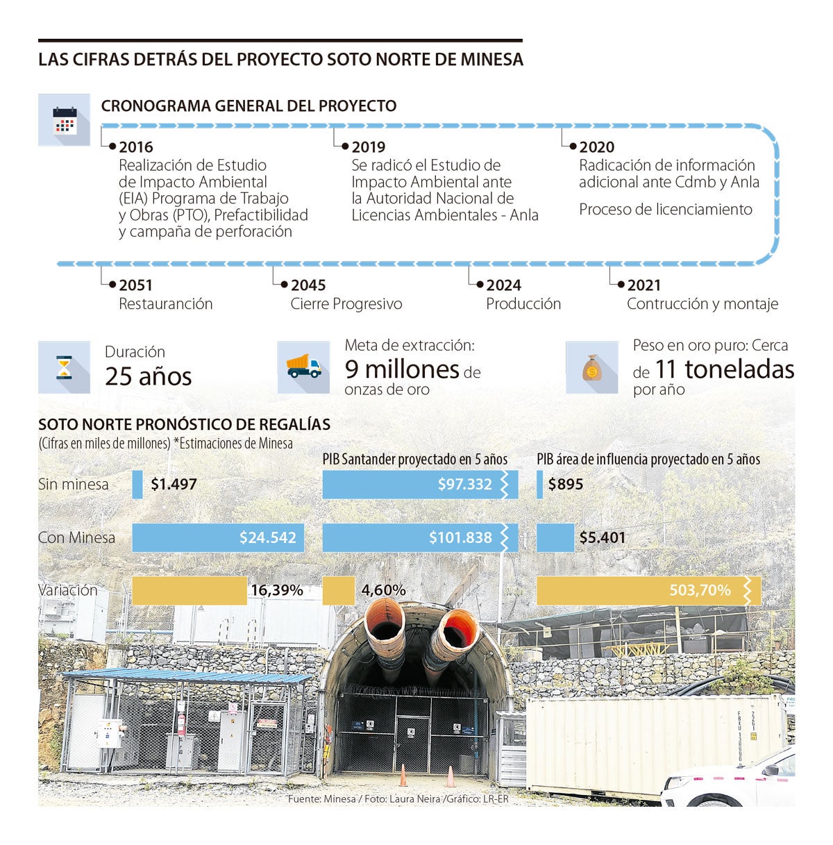 Minesa extraería hasta nueve millones de onzas de oro en Soto Norte en ...