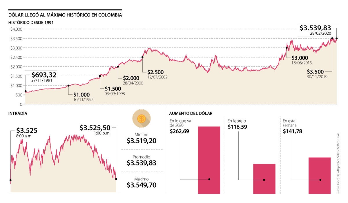 El dólar subió $141 en la semana y llegó a $3.539, este es su precio ...