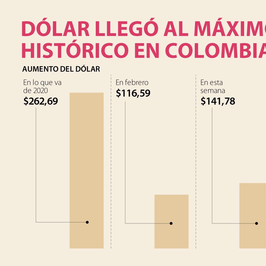El dólar subió $141 en la semana y llegó a $3.539, este es su precio ...