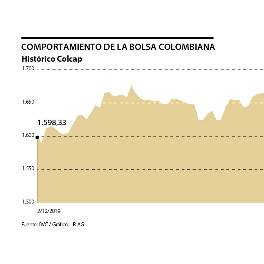 El índice Colcap de la Bolsa de Valores de Colombia perdió 0,45% en la ...