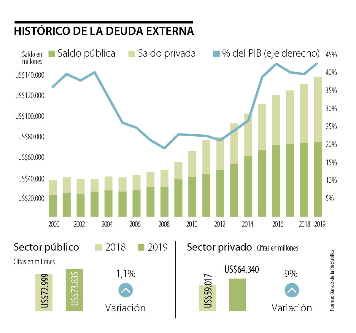 Deuda externa llegó a máximo histórico de 42,7% del PIB por sector ...