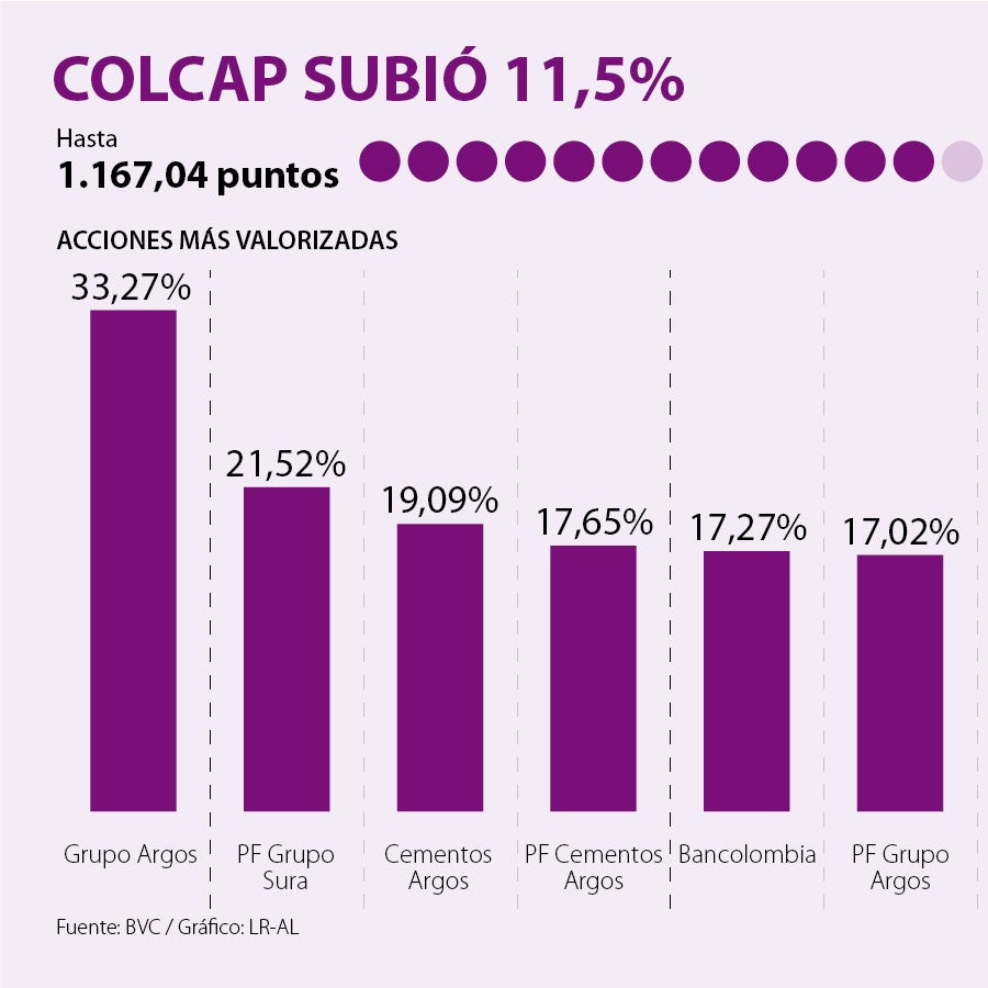 Índice Colcap cerró con segunda recuperación superior a 10% durante ...