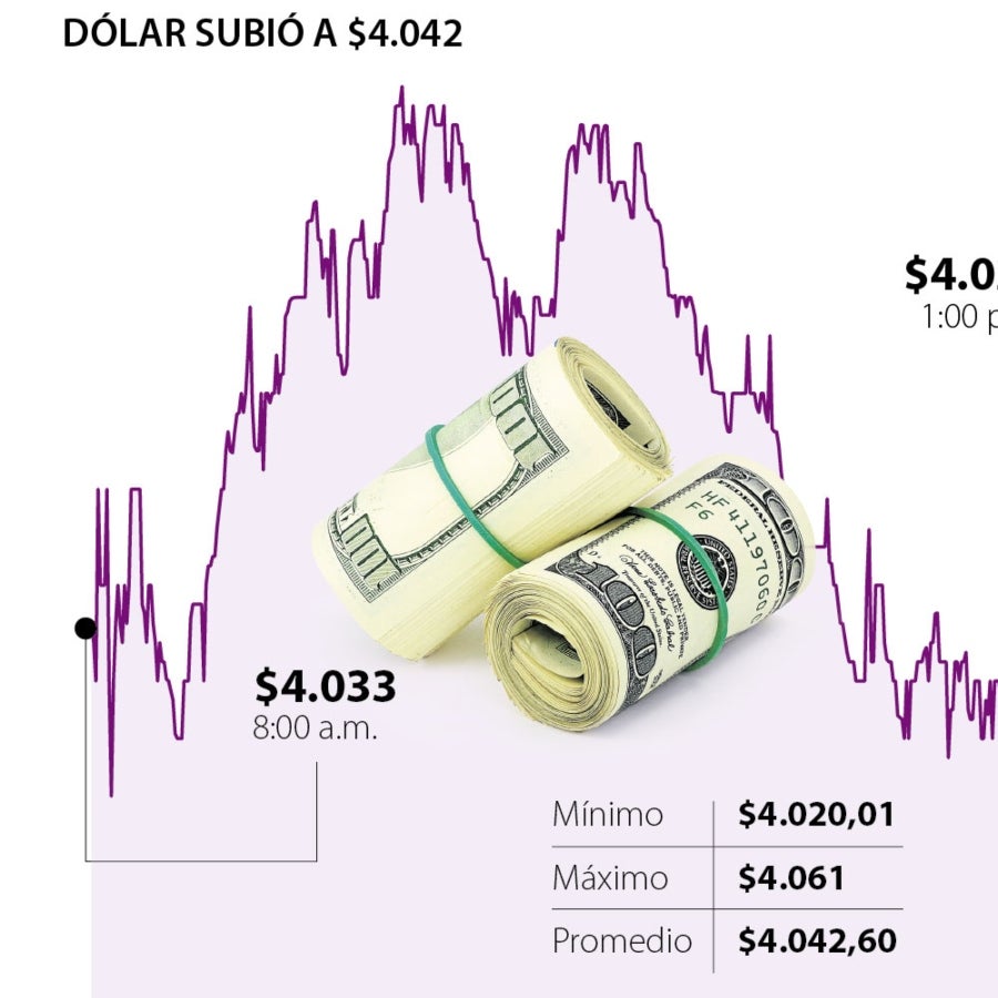 La cotización del dólar volvió a aumentar y se negoció en un promedio ...