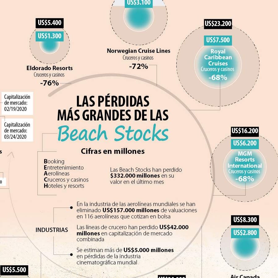 Las pérdidas más grandes de los Beach Stocks