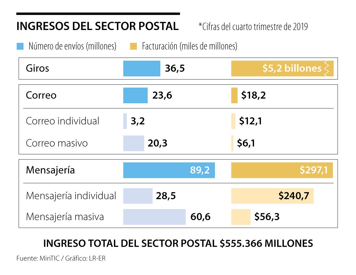 El sector postal facturó $555.366 millones durante el cuarto trimestre ...