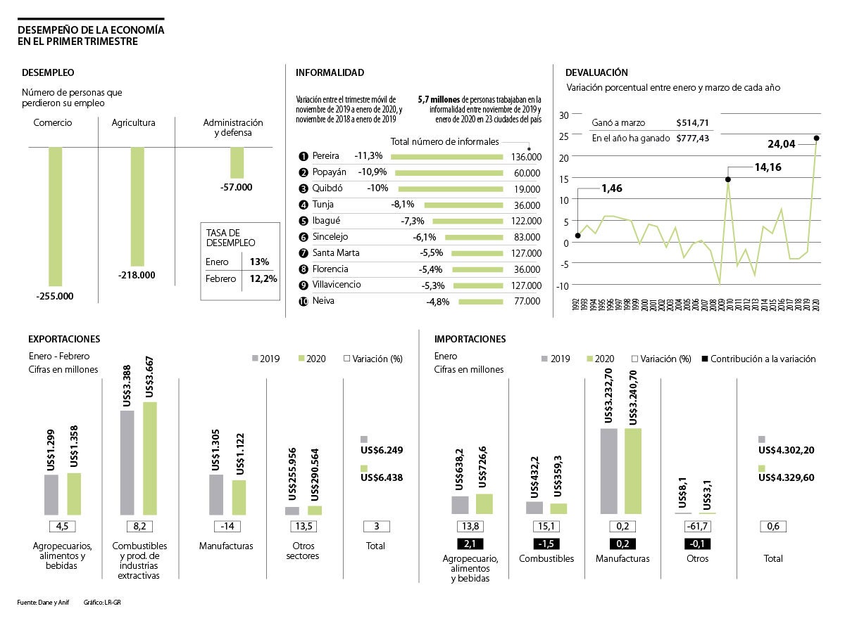 La economía colombiana cerró el primer trimestre de 2020 con datos ...
