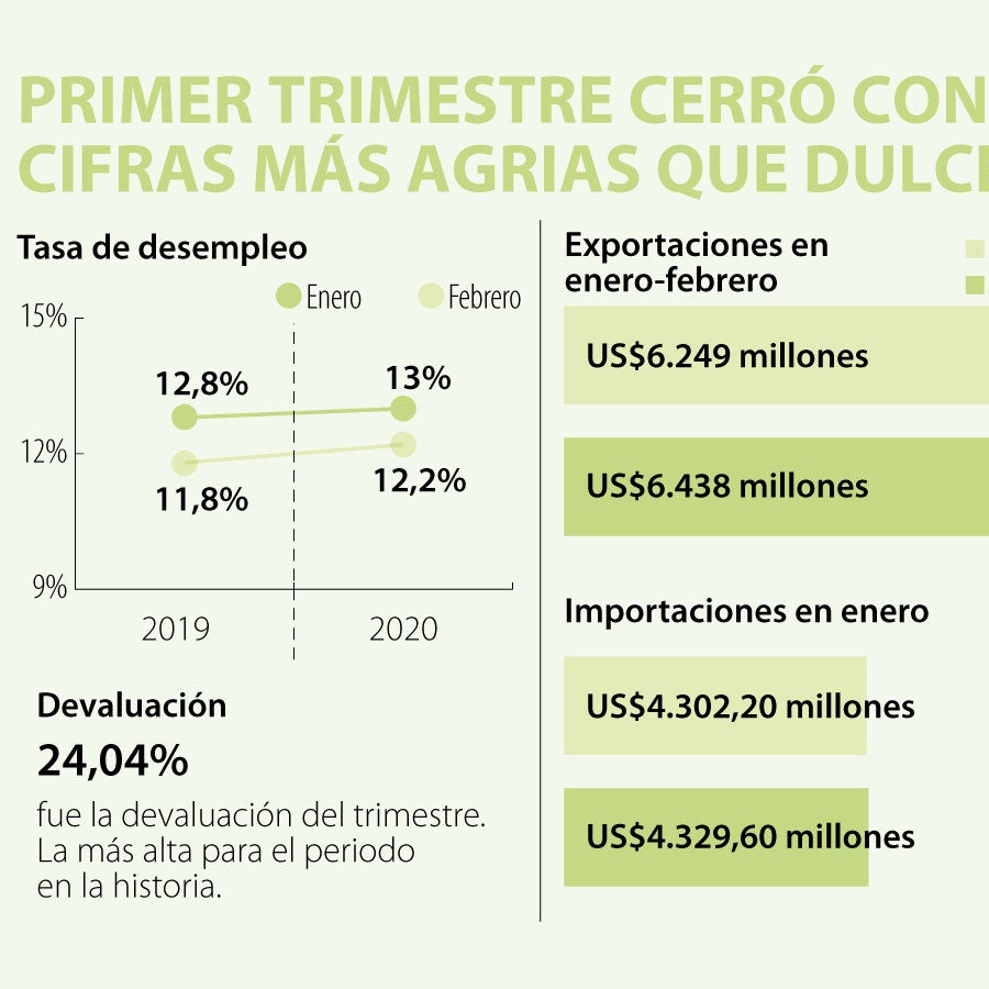 La economía colombiana cerró el primer trimestre de 2020 con datos ...