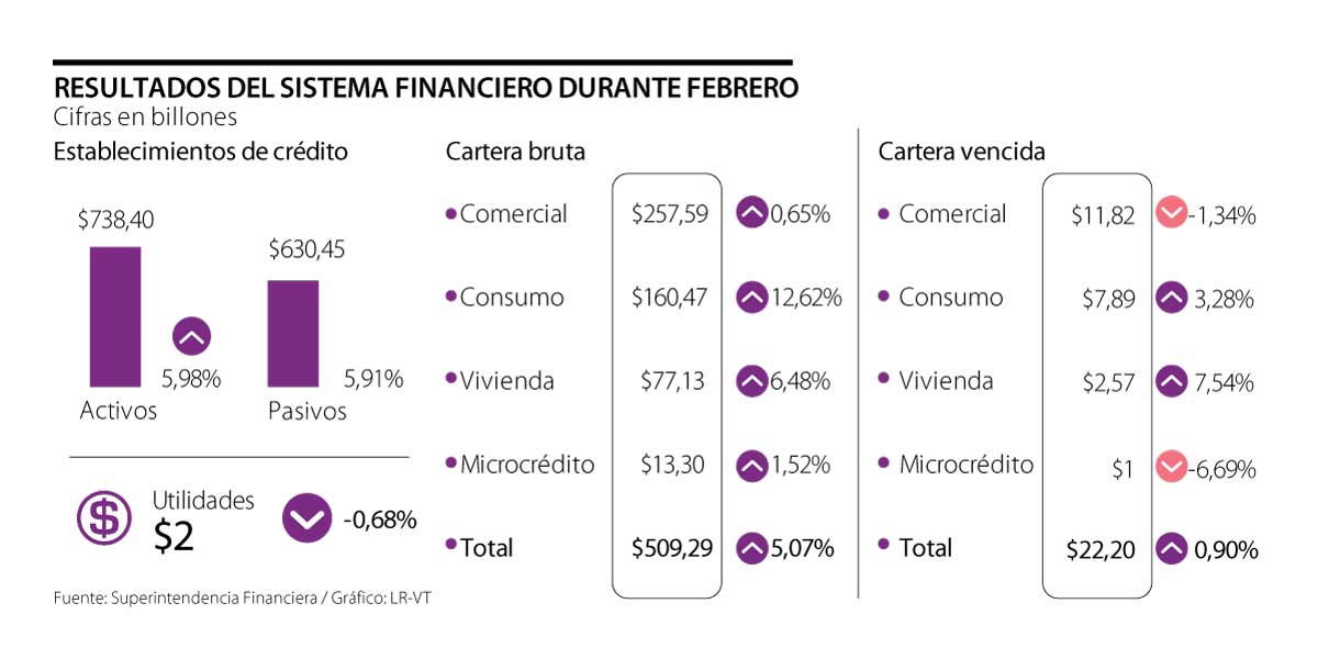La cartera vencida del segmento comercial se recuperó en 1,34% hasta ...