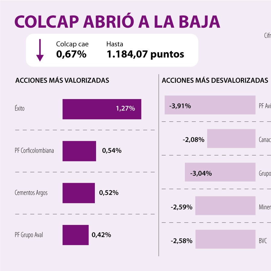 El Índice Colcap de la Bolsa de Valores de Colombia abrió esta semana a ...