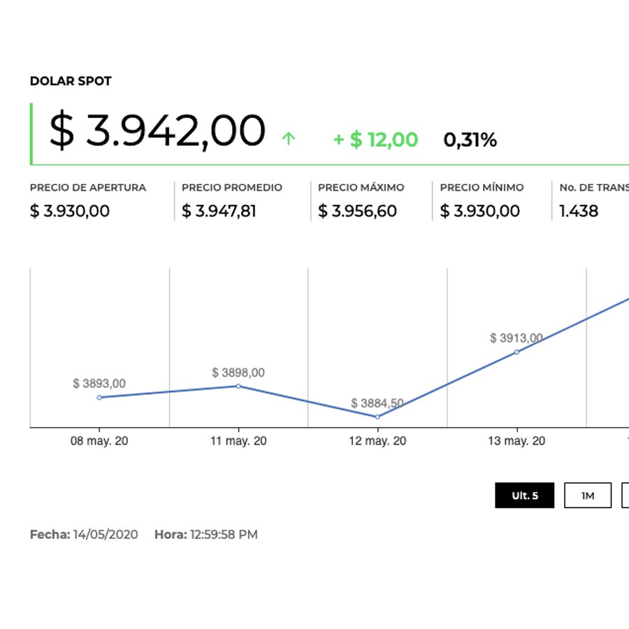 Dólar cierra cerca de $3.900 por la recuperación de la producción ...