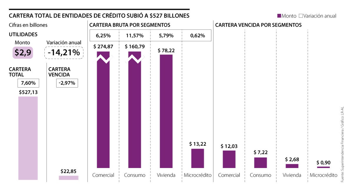 Cartera vencida en créditos de vivienda aumentó en 11,37% y llegó a $2 ...