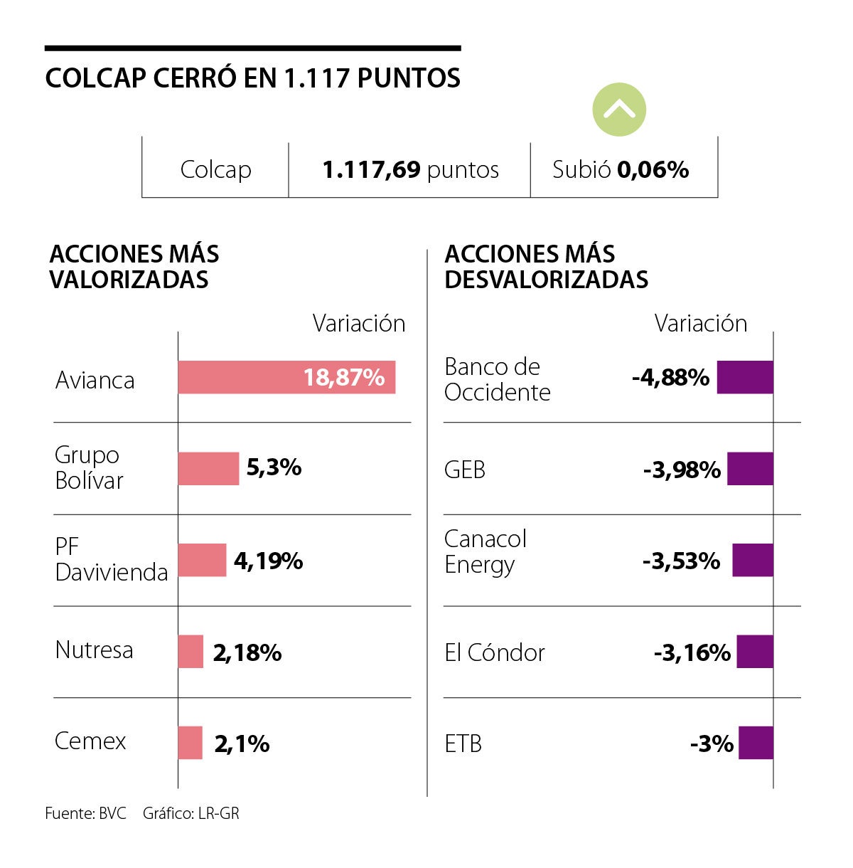 El índice Colcap de la Bolsa de Valores de Colombia (BVC) aumentó a 1. ...