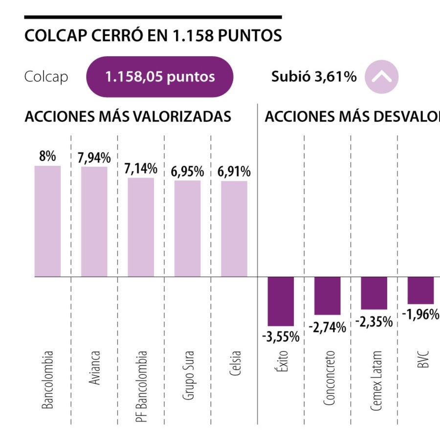 El índice Colcap de la Bolsa de Valores de Colombia aumentó hasta 1.158 ...