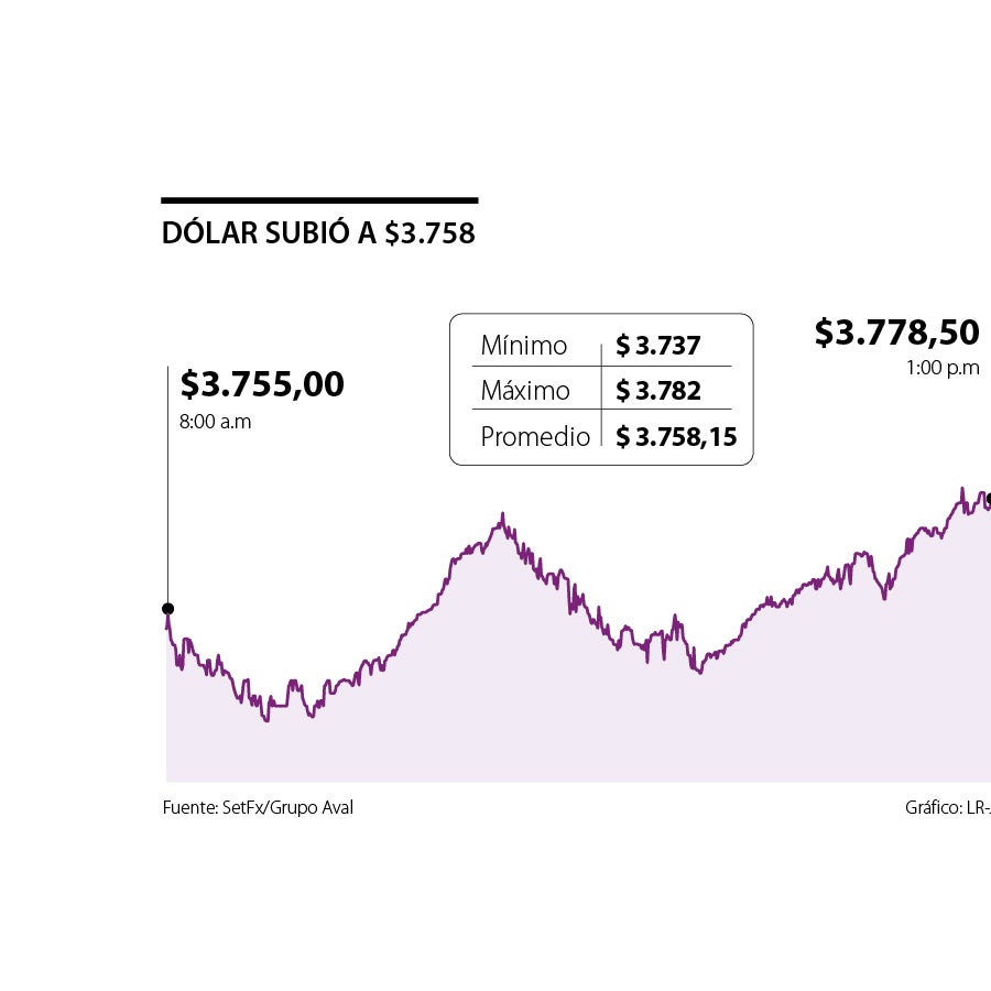 El precio del dólar subió $192 durante esta semana y se acercó al nivel ...