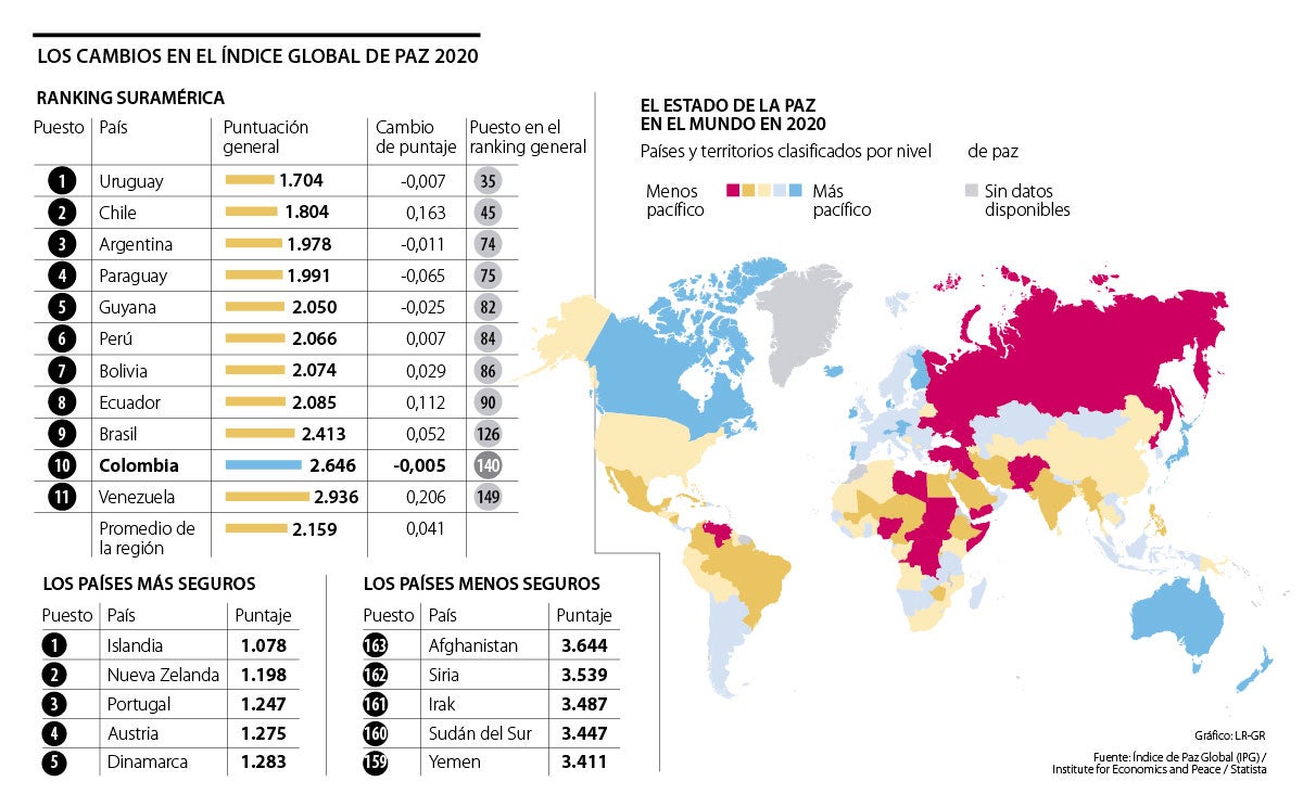 Colombia Se Ubicó En El Puesto 140 Dentro Del Índice Global De Paz De
