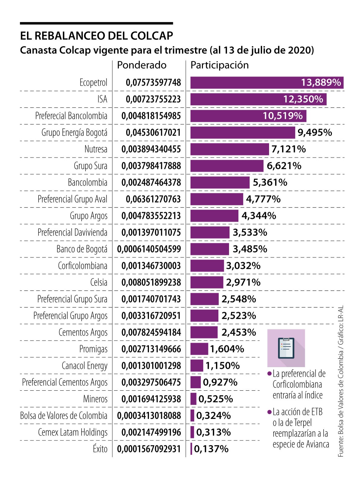 ETB y la preferencial de Corficolombiana estarían en el índice Colcap ...