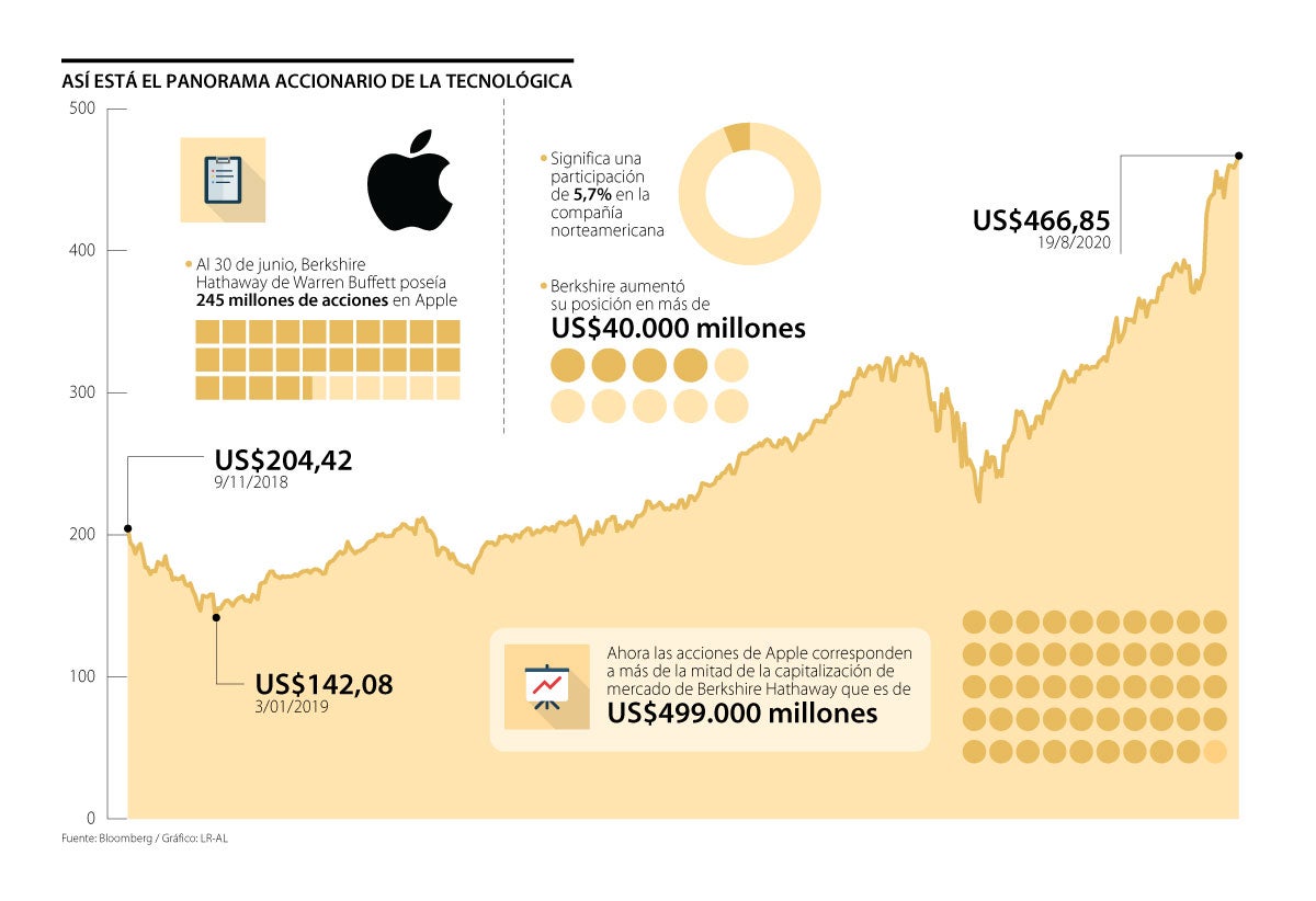 Apple superó los US$2 billones y ahora vale casi 9% del PIB total que ...