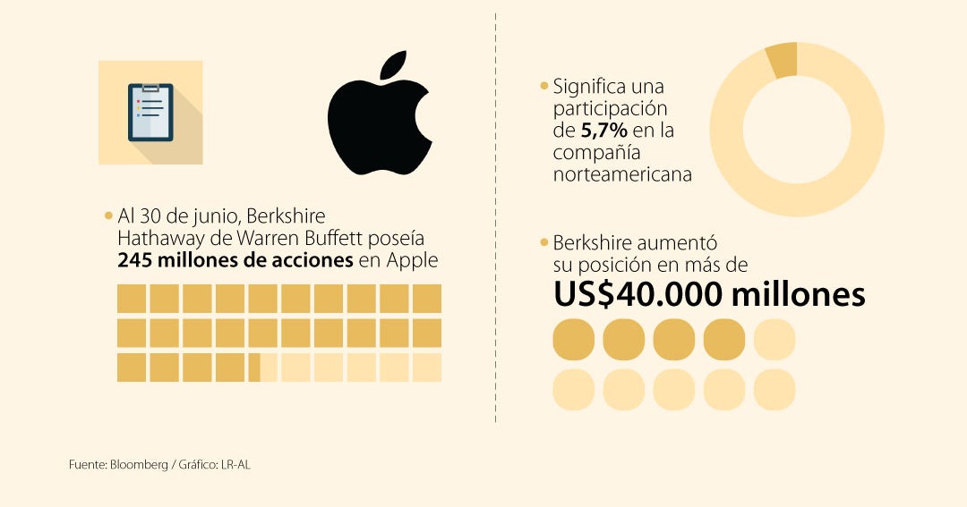 Apple superó los US$2 billones y ahora vale casi 9% del PIB total que ...