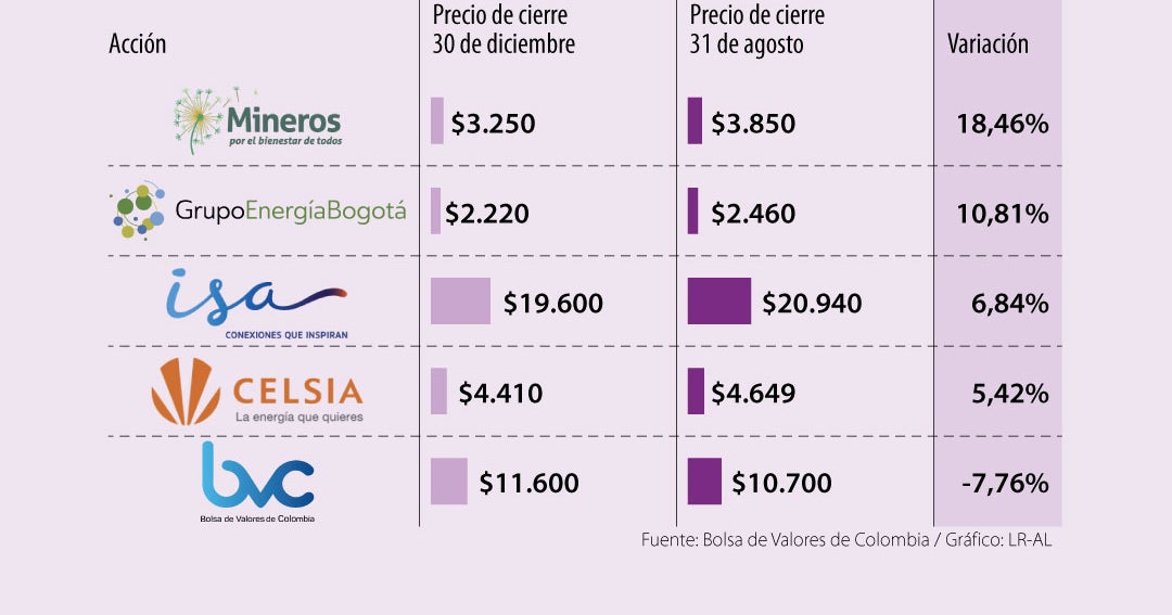 Solo cuatro de 25 acciones del Colcap superaron a agosto sus precios de ...
