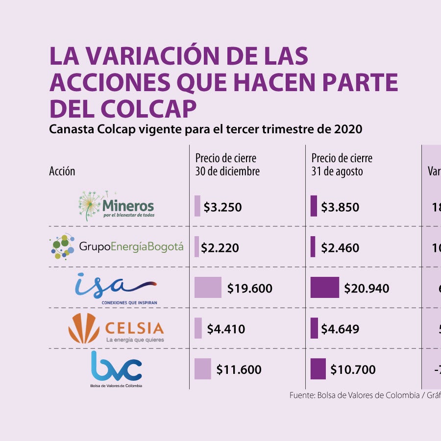 Solo cuatro de 25 acciones del Colcap superaron a agosto sus precios de ...