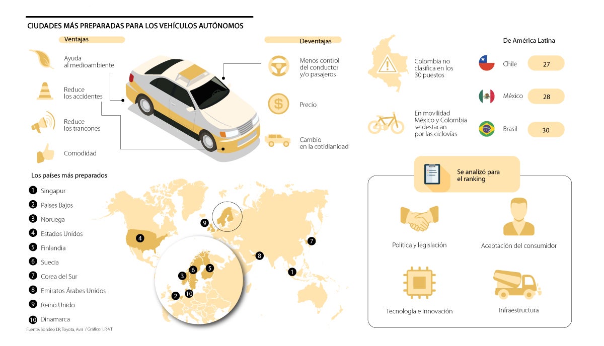 De los países de América Latina, los carros autónomos estarían al ...